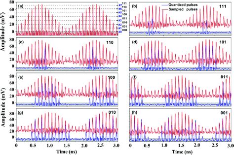 measured results of real time all optical quantization a temporal
