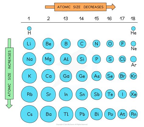 Ib Dp Chemistry Sl复习笔记3 1 2 Periodic Trends Physical Atomic And Ionic Radius 翰林国际教育