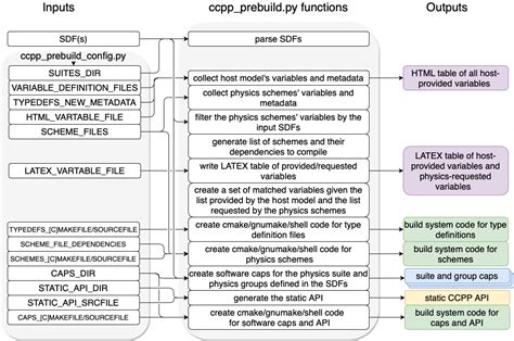 8 Technical Aspects Of The Ccpp Prebuild — Ccpp Technical Documentation