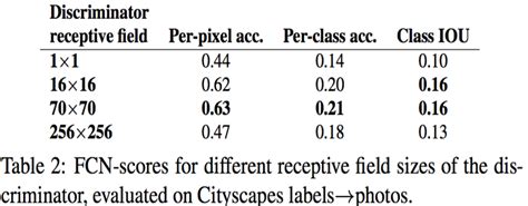 《image To Image Translation With Conditional Adversarial Networks》阅读笔记 知乎