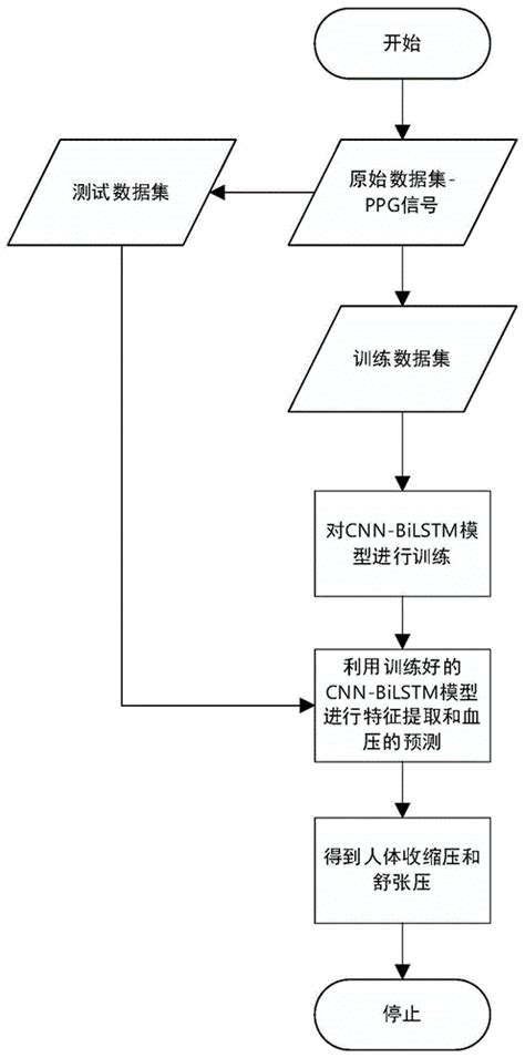 一种基于cnn Bilstm模型和ppg的智能血压预测方法与流程