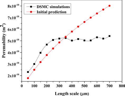comparison of permeability obtained from dsmc simulations with the