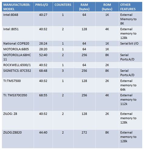 Types Of Microcontrollers CODE STALL