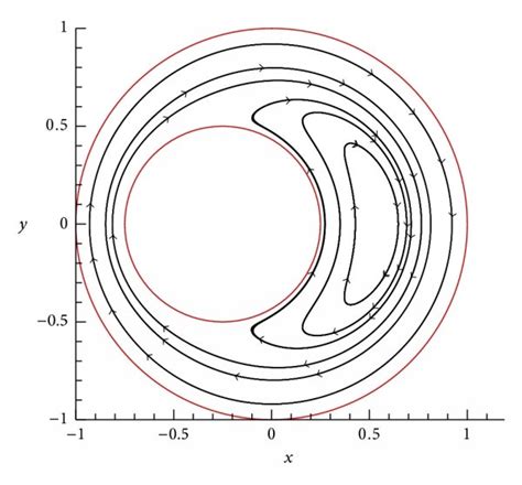 Streamline For The Stokes Flow Between Eccentric Rotating Cylinders Download Scientific Diagram