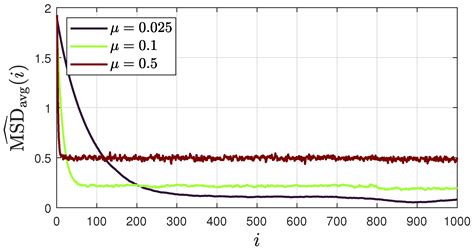Diffusion Based Sound Source Localization Using A Distributed Network