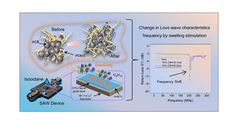 Piezoelectric Layered Structure With Conductive Polymer Composites As A Waveguide Layer