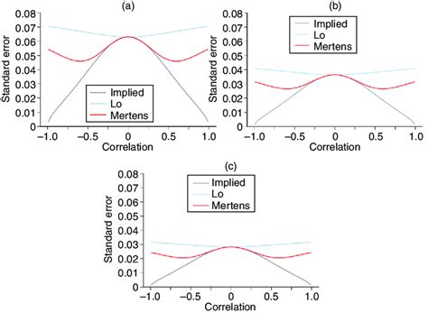 Standard Errors Based On Different Sample Sizes And Formulas