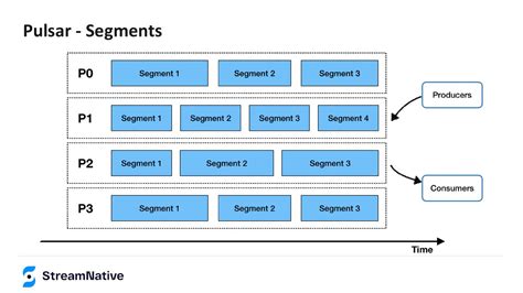 streamandsegment best way to access events in pulsar