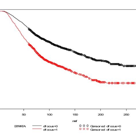 Survival Distribution Function Stratified By Whether The Firm Is Download Scientific Diagram