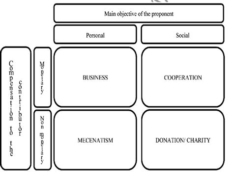 Classification Of Crowdfunding Projects Download Scientific Diagram