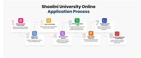 Shoolini Online University Distance Education Fees Admission