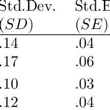 Descriptive Statistics For Branch Coverage Bc And Mutation Score