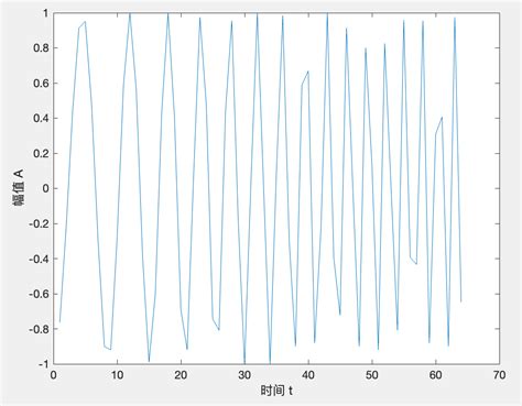 Matlab时频分析 时频分布的重排 Reassignment 知乎