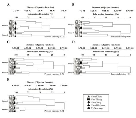 Dendrogram Of Cluster Analysis Of 13 Sampling Collections Based On A Download Scientific