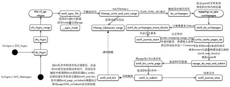 文件io系统调用内幕 — 源代码
