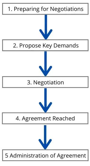 Collective Bargaining Process