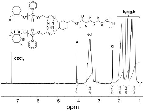 Scheme 4 Synthesis Of Ab 2 Type Miktoarm Star Copolymer Pclpcho 2