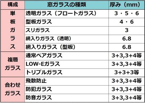 【画像アリ】窓ガラスの種類一覧。使用されている場所やガラスの厚みについての説明。 窓店（マドミセ）