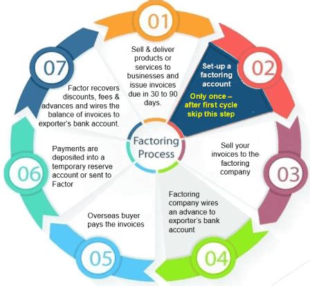 Invoice Factoring What It Is How It Works And Benefits