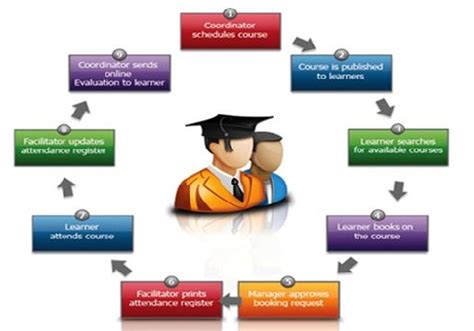 Benefits Of Oracle Learning Management