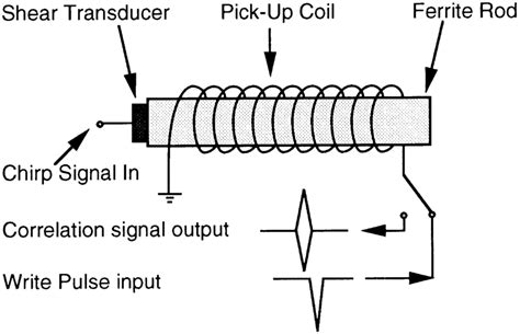 A Schematic Of The Magnetoacoustic Storage Correlator The Waveform To