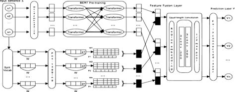 Structure Of The Pb Dpcnn Text Classification Model Integrating Part Of
