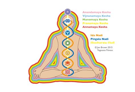 The Nadis And The Koshas Yogasana Fitness Body Chakras Chakra Atman