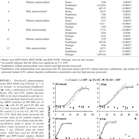 Proc Mixed Output Indicating Significant Influence From Strain