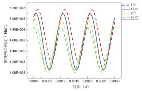 Influence Of Pressure Angle On Time Varying Meshing Stiffness And Time