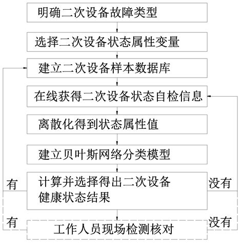 Intelligent Transformer Substation Secondary Equipment Health State Diagnosis Method Eureka