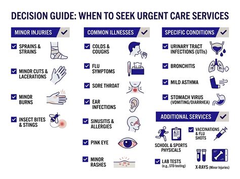 What Does Urgent Care Treat 40 Conditions You Can Walk In For Today