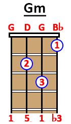 Gm Uke Chord