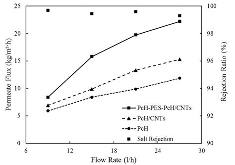 Permeate Flux Vs Feedwater Flow Rate For Different Membranes