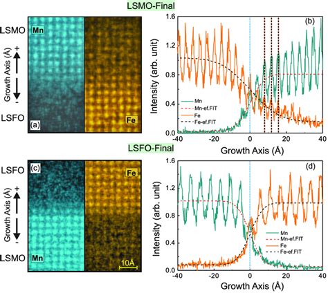 A Elemental Mapping And B Laterally Integrated Edx Signal Of The