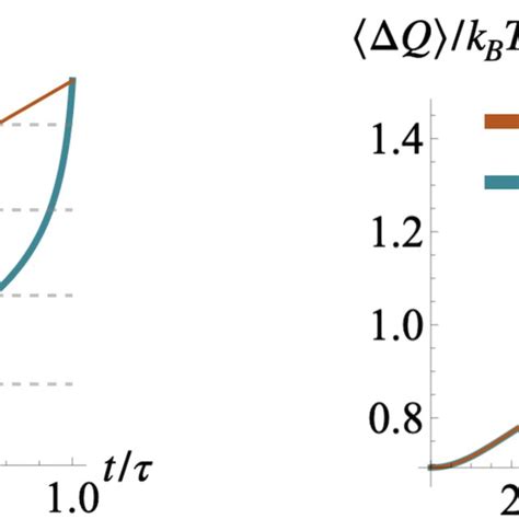 On The Left Representation Of The Geodesic For A Qubit Whose