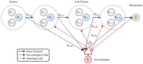 Secrecy Performance Analysis Of Cooperative Multihop Transmission For Wsns Under Eavesdropping