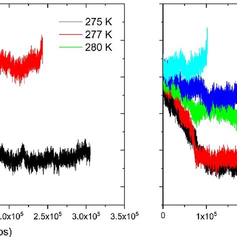 Evolution Of The Potential Energy As A Function Of Time For The Npt