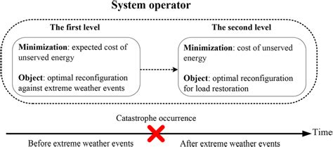 Proposed Bi‐level Network Reconfiguration Model Download Scientific