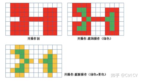 Opencv形态学操作 知乎