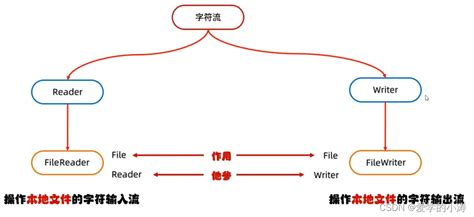 【java基础】io流（三）：字符流的filereader（文件字符输入流）和 Filewriter（文件字节输出流） Csdn博客