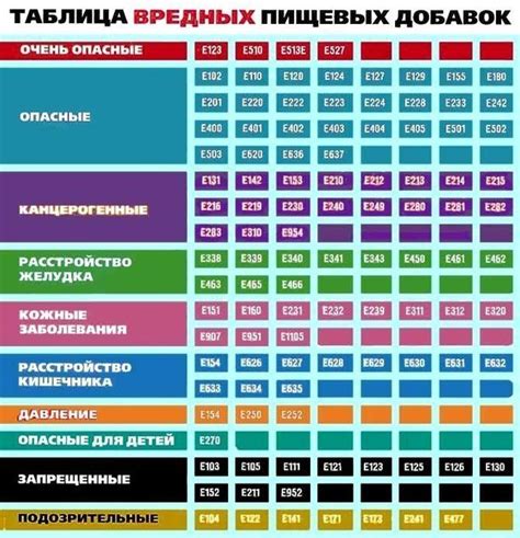 Вредные пищевые добавки таблица добавок которые стоит исключить