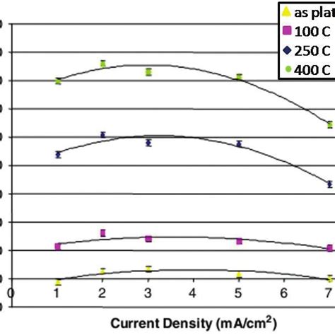 Stress Variation With Current Density At Different Annealing