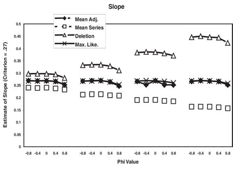 Mean Estimate Slope As A Function Of Percentage Missing Data And φ For Download Scientific