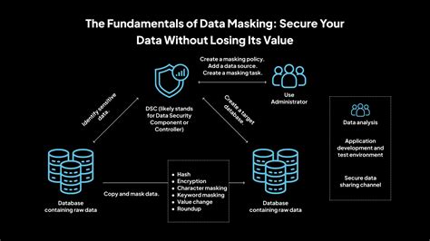 Data Masking Vs Obfuscation Definition And Techniques Avahi