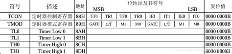 51单片机数码管显示60秒倒计时（c语言）用定时器实现数码管的60s计时 Csdn博客