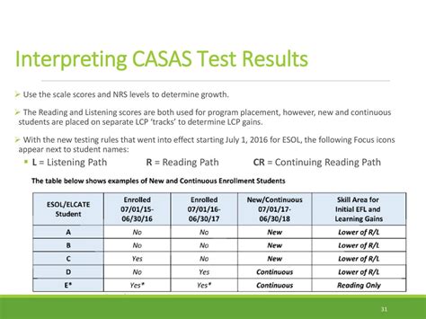 Casas Test Score Chart A Visual Reference Of Charts Chart Master