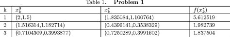Table 1 From A Filled Function Method With One Parameter For Box Constrained Global Optimization