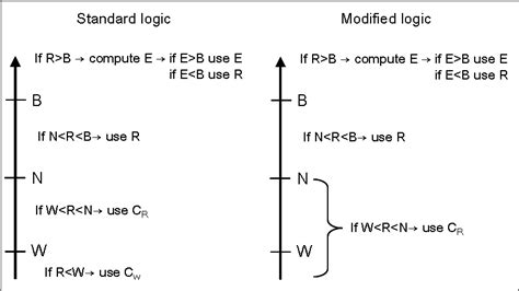 comparison of standard and modified sequential simplex logic
