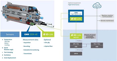 The IDEA 4S Industrial Spindle Monitoring System