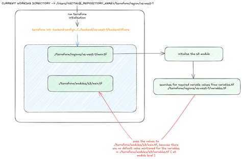 How To Set Up S3 Dynamodb And Iam For Terraform State By
